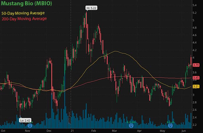 Best Penny Stocks To Buy? 4 To Watch This Week With Potential Catalysts