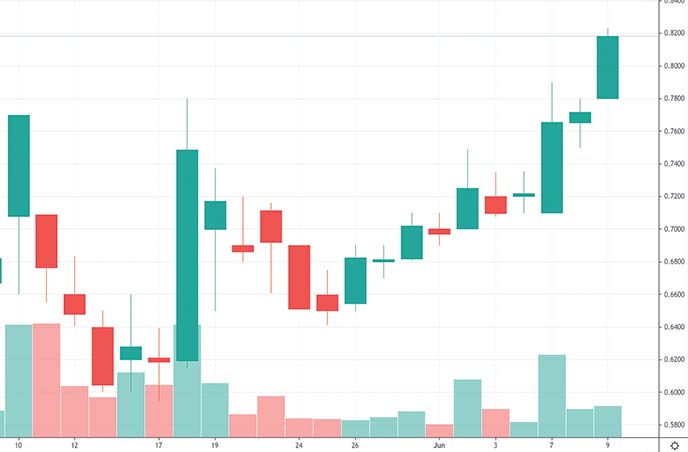 Best Penny Stocks Today? 4 Small-Cap Stocks To Watch Under $1 In June