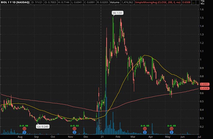 Best Biotech Penny Stocks In Summer 2021? 7 For Your Watchlist