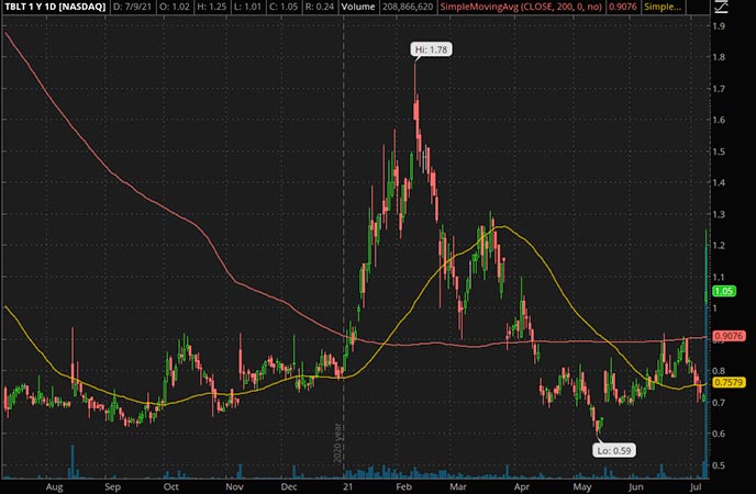 Best Penny Stocks to Buy Right Now? 3 For Your Your July 2021 List