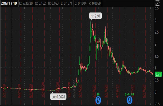 Top Robinhood Penny Stocks to Buy? 7 For Your Mid-July Watchlist