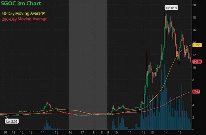 Penny Stock SGOC Surges 500%+, Is It Still A Buy Now?
