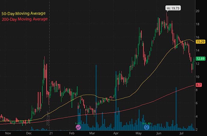 3 Biotech Penny Stocks To Watch Seeing Explosive Gains In 2021