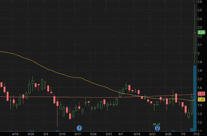 4 Hot Penny Stocks To Watch After The 1,100% SGOC Stock Rally
