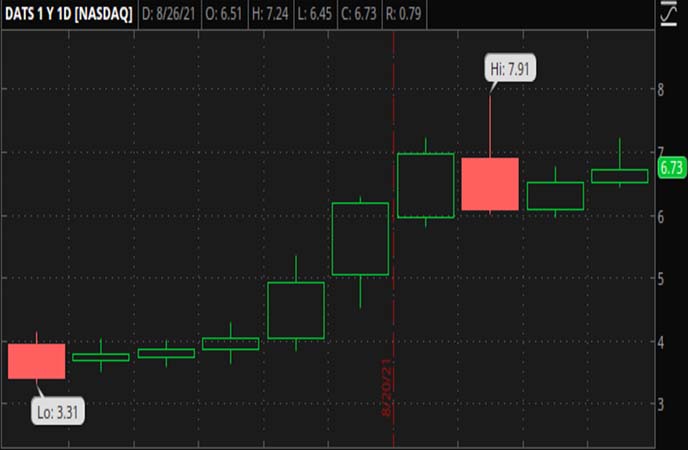 Hot Penny Stocks to Watch After SPRT Stock’s 800% Rally