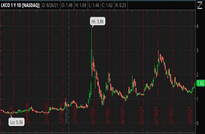 Hot Penny Stocks to Watch After SPRT Stock’s 800% Rally