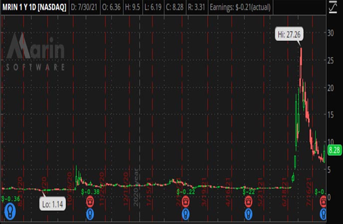 Are These Penny Stocks Worth Buying? 3 to Watch After Big Spikes