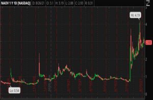 Best Penny Stocks To Buy Now? 3 To Watch Amid SPRT Short Squeeze