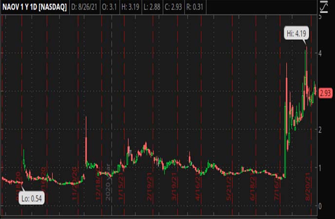 Best Penny Stocks To Buy Now? 3 To Watch Amid SPRT Short Squeeze