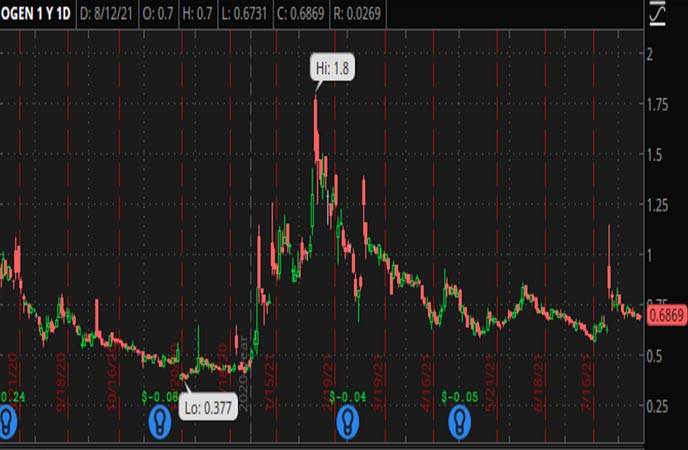 3 Biotech Penny Stocks To Watch Making Big Waves in 2021