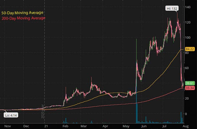 Former Biotech Penny Stocks Seeing Explosive Moves In 2021