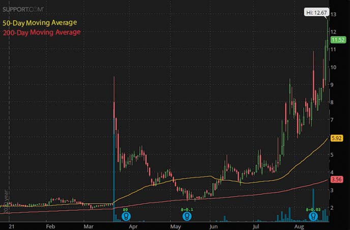 5 Penny Stocks That Turned $2,500 Into Over $29,000 In 2021 So Far