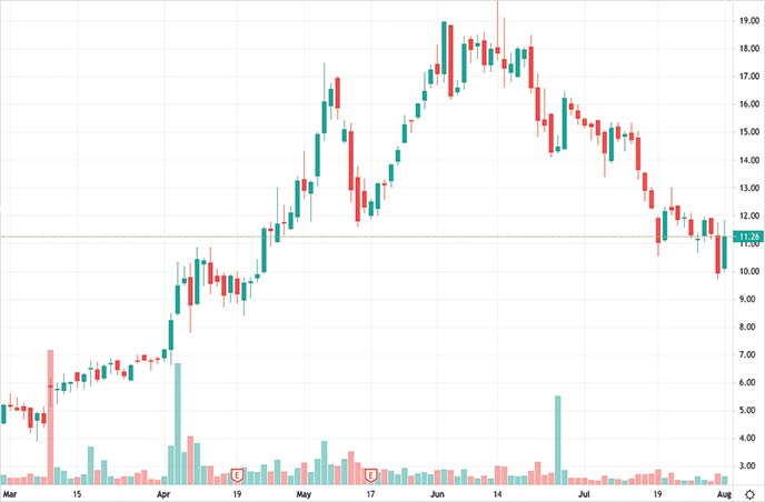 Hot Biotech Stocks To Watch After Sanofi’s Acquisition Of Translate Bio