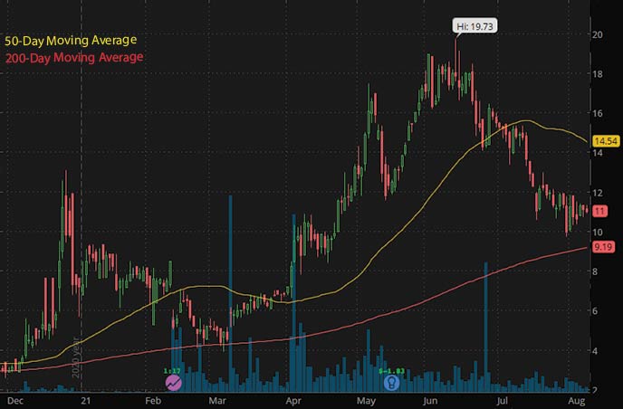 Hot Stocks To Watch On Robinhood With Analyst Targets Up To 368%