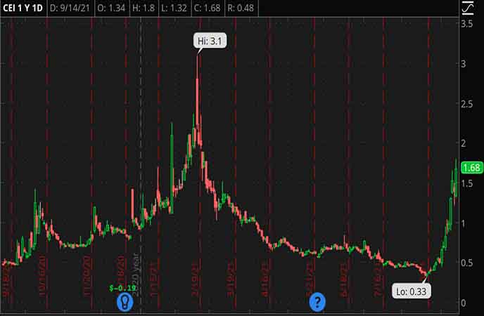 Making a List of Penny Stocks to Buy? Check These 3 Out in September