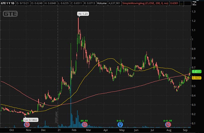 Best Energy Penny Stocks to Buy Under $4? 3 For Your Watchlist