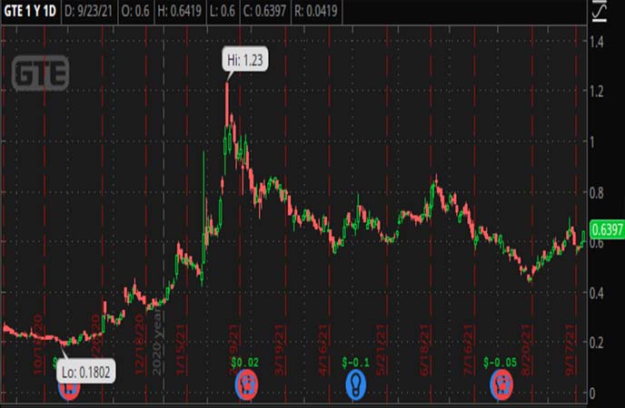 Best Penny Stocks to Watch As September Comes to an End
