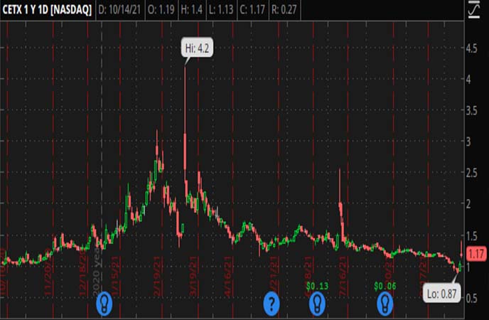 Best Penny Stocks to Buy Under $4? 4 For Your Watchlist Right Now