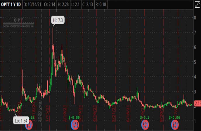 Best Penny Stocks to Buy Under $4? 4 For Your Watchlist Right Now