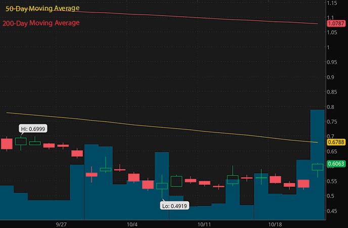 4 Hot Penny Stocks To Watch After The 1,282% HX Stock Rally