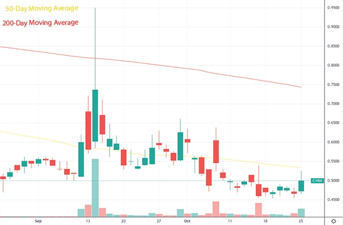 5 Top Penny Stocks To Watch Under $1 Trending Right Now