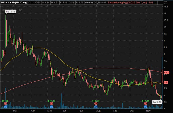 List of Penny Stocks to Watch While The Stock Market is Down Today