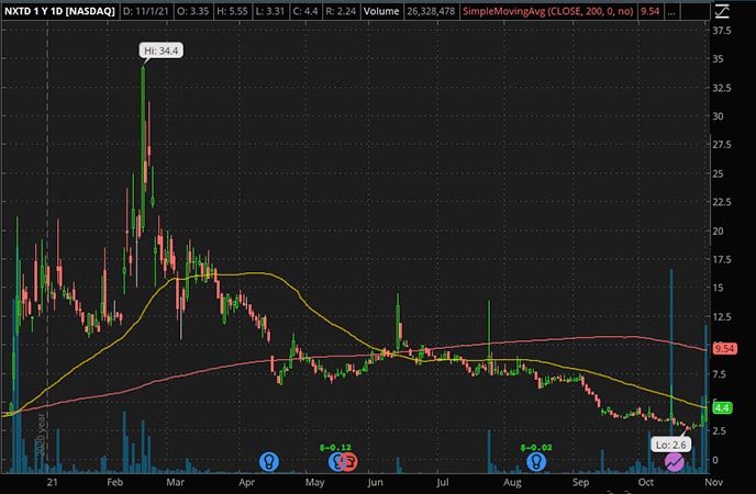 4 Trending Tech Penny Stocks to Watch in November 2021