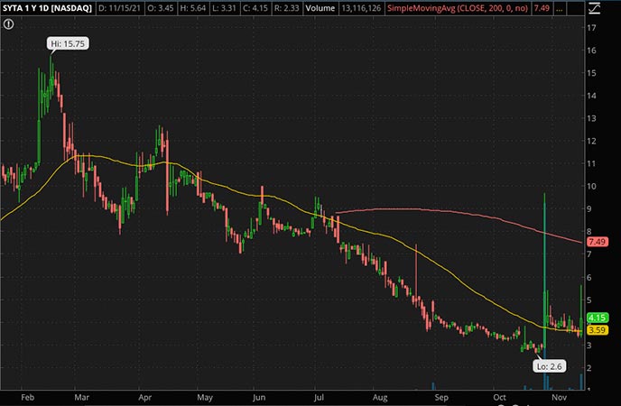 Most Active Penny Stocks to Watch Today? 3 That Exploded