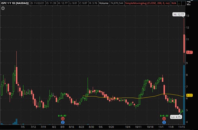3 Hot Penny Stocks to Watch That Exploded Today, One Up 93%