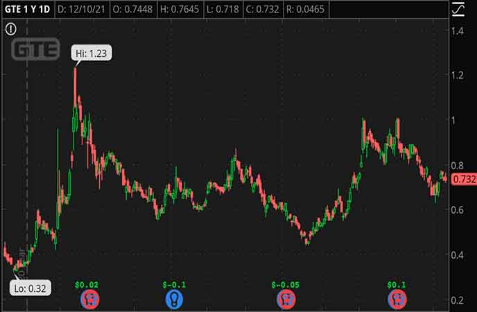 Hot Penny Stocks to Watch as 2021 Comes to an End