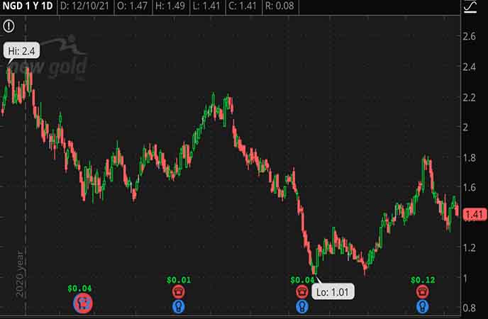 Best Penny Stocks to Buy Right Now? 3 For Your Watchlist Before 2022