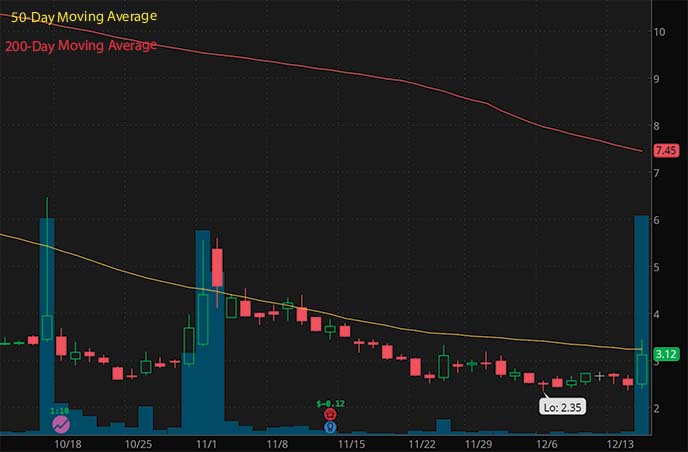 Penny Stock News Sent These 5 Small-Caps Stocks Soaring Today