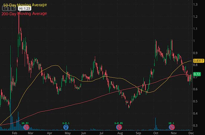 Penny Stocks To Buy For Under $1 & What To Watch Right Now