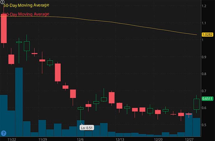 3 Top Penny Stocks To Buy For Under $1 This Week