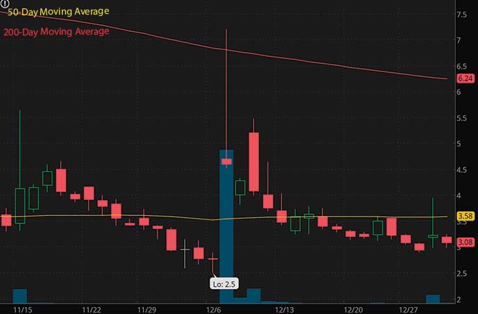 Hot Penny Stocks To Buy Before 2022? 3 Premarket Stocks To Watch
