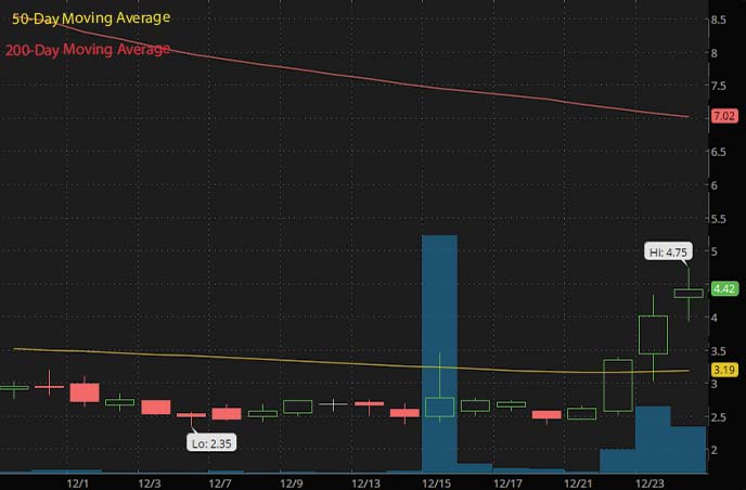 Short Squeeze Penny Stocks To Buy For Under $5 If You Like Risk