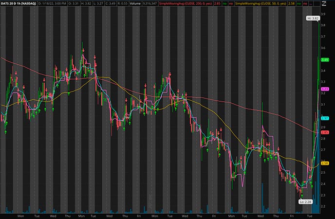 Good Penny Stocks to Buy Right Now? 3 to Watch in 2022