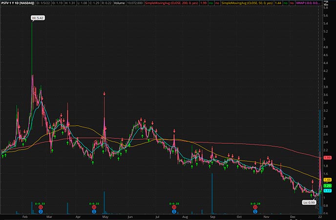 Hot Penny Stocks to Watch Right Now That Are Moving in Premarket