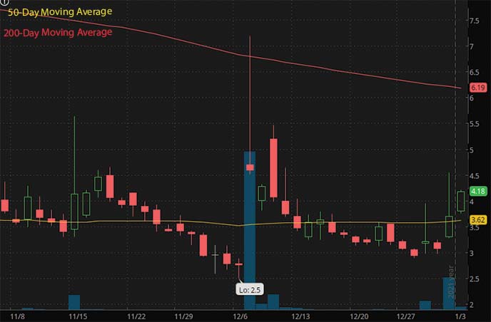 4 Penny Stocks To Buy For Under $5 With High Short Interest
