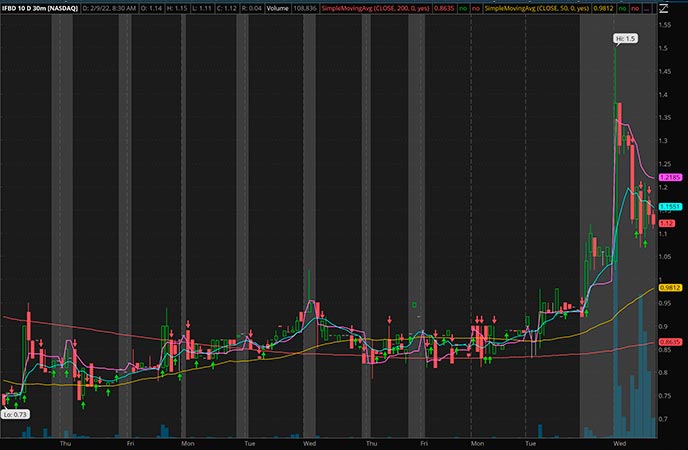 Trading Penny Stocks? Top Stock Market News for February 9th, 2022