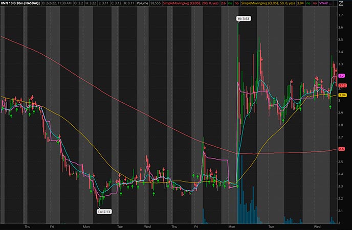 3 Hot Penny Stocks to Watch Under $4 Right Now