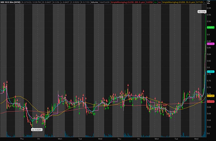 Best Penny Stocks to Buy Today? Here’s 3 to Watch Right Now