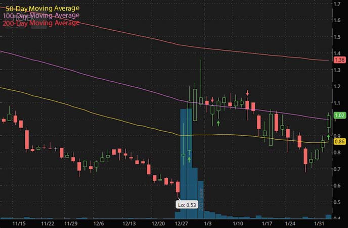 4 Penny Stocks To Buy Now According To Analysts, Targets Over 300%
