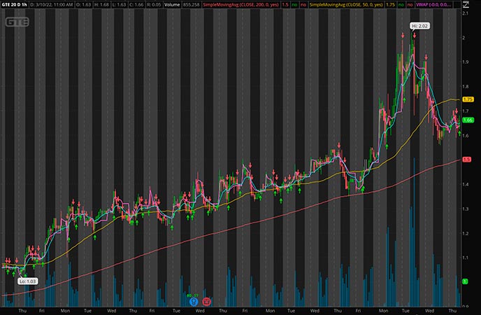 Can Energy Penny Stocks Stay Hot in 2022? 3 to Watch Now