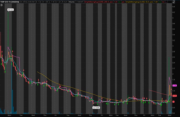 Trading Penny Stocks? Top Stock Market News for March 9th, 2022