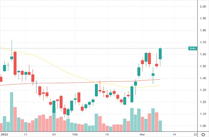 Best Penny Stocks To Buy? 5 Energy Stocks To Watch Right Now
