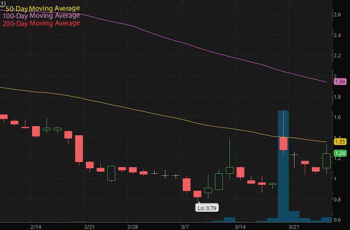 Penny Stocks To Buy Now? 4 High Volume Stocks To Watch Today