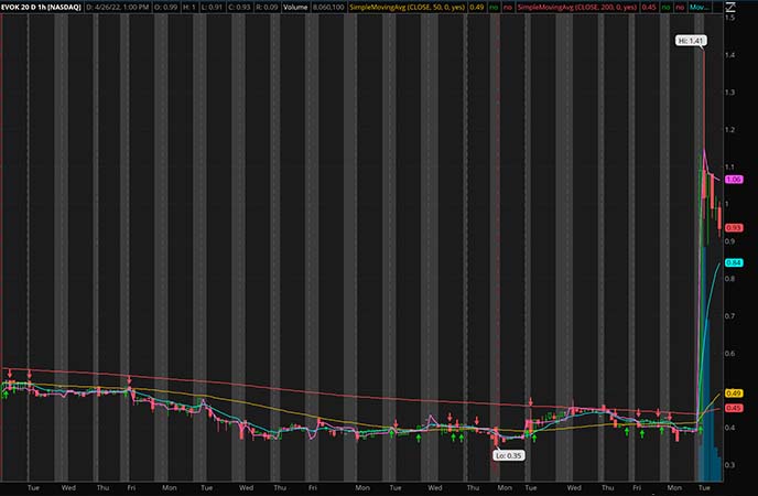 3 Hot Penny Stocks to Watch as EVOK Stock Climbs 120%