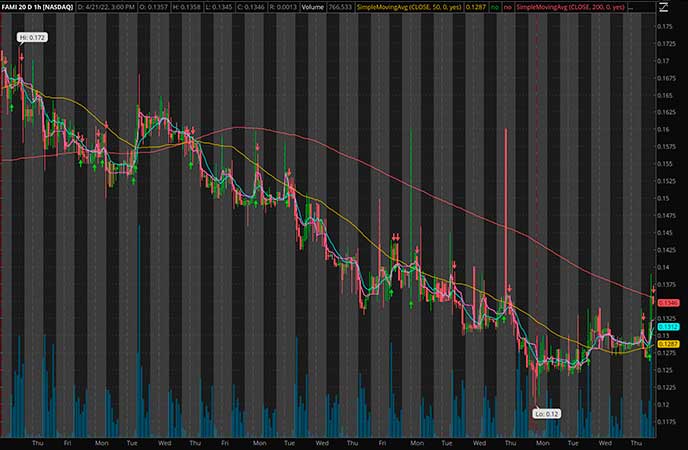 Best Penny Stocks to Buy Under $1 Now? 3 to Watch in May