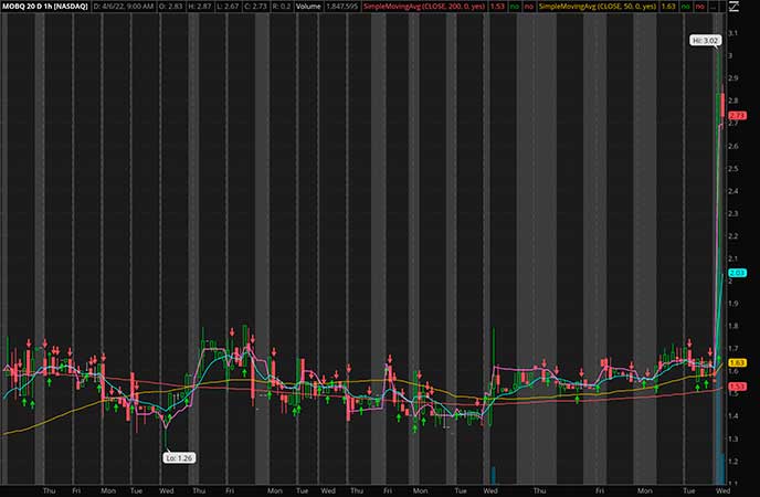 Trading Penny Stocks on April 6th, MOBQ Stock Pushes Up